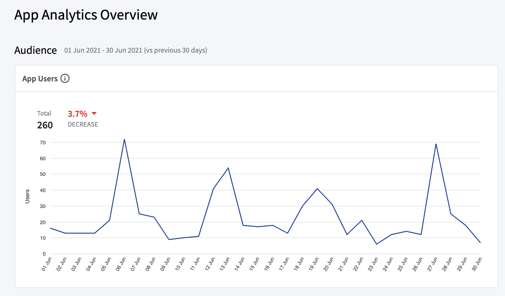 Learning about App Analytics