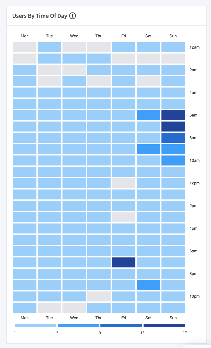 Learning about App Analytics