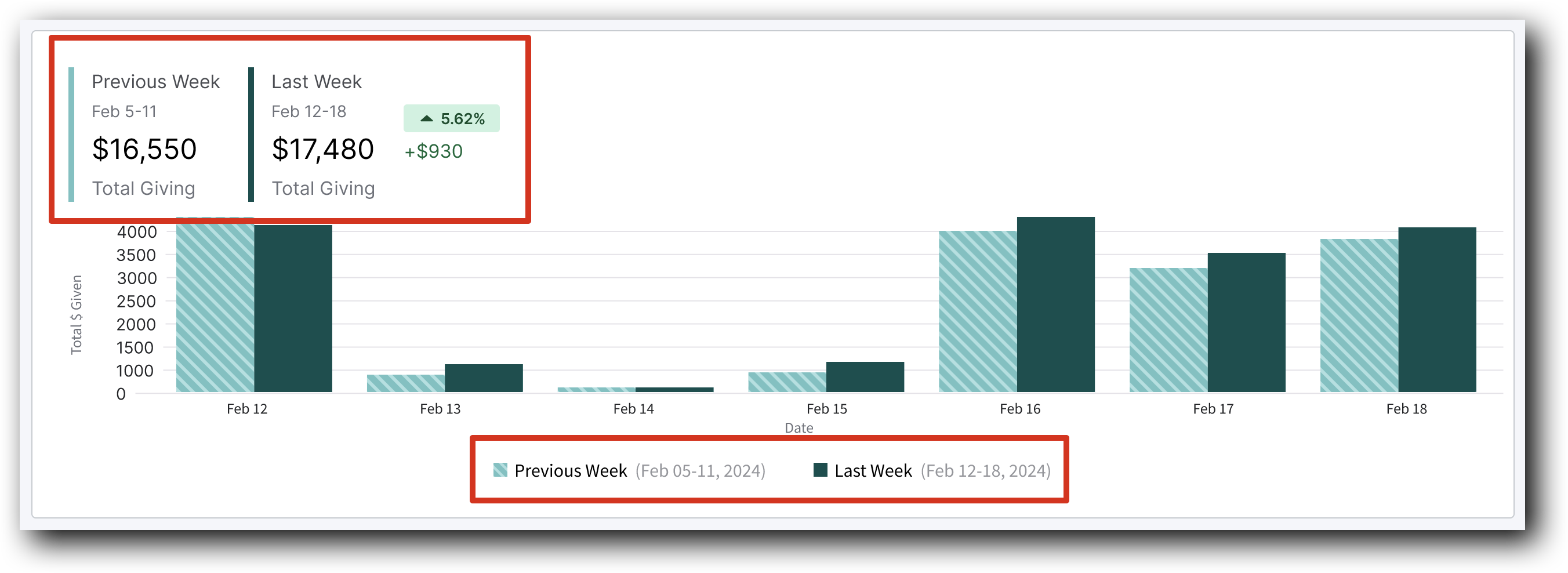 How to Use Pushpay Insights