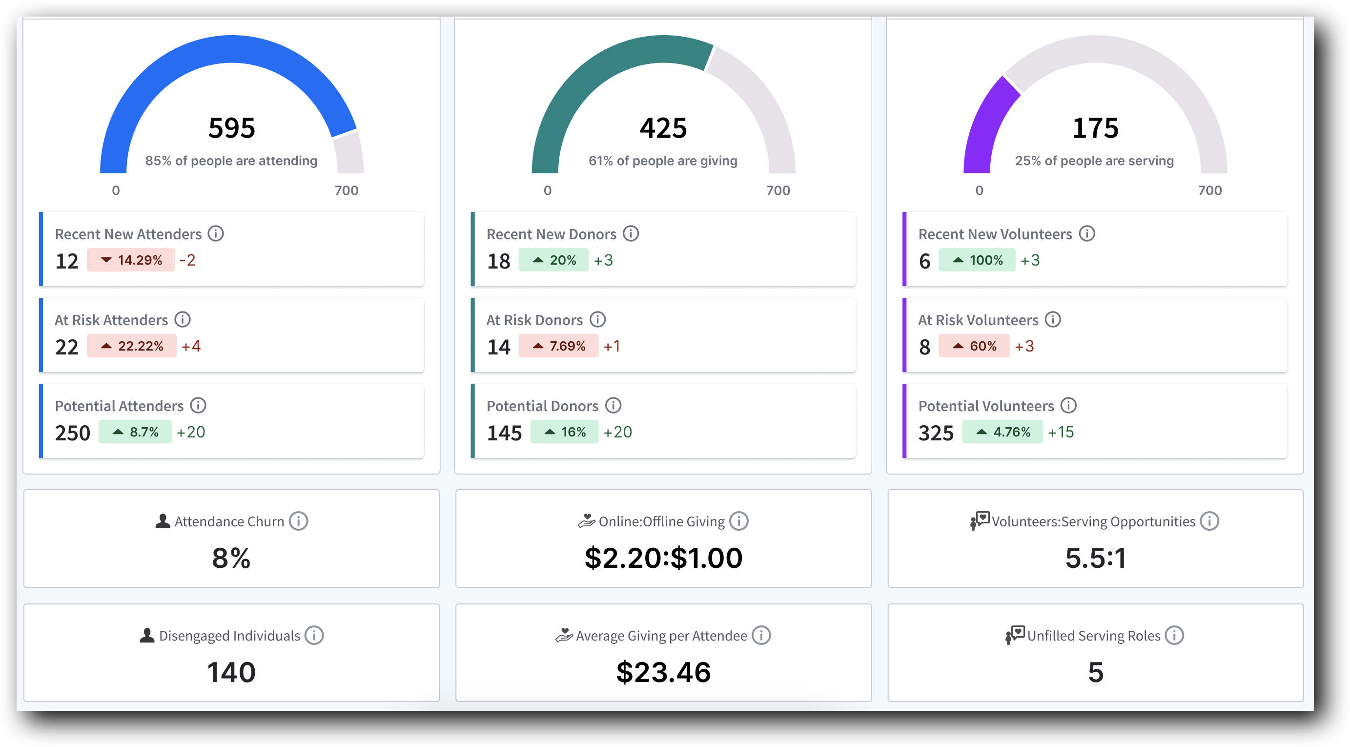 Learning about Pushpay Insights