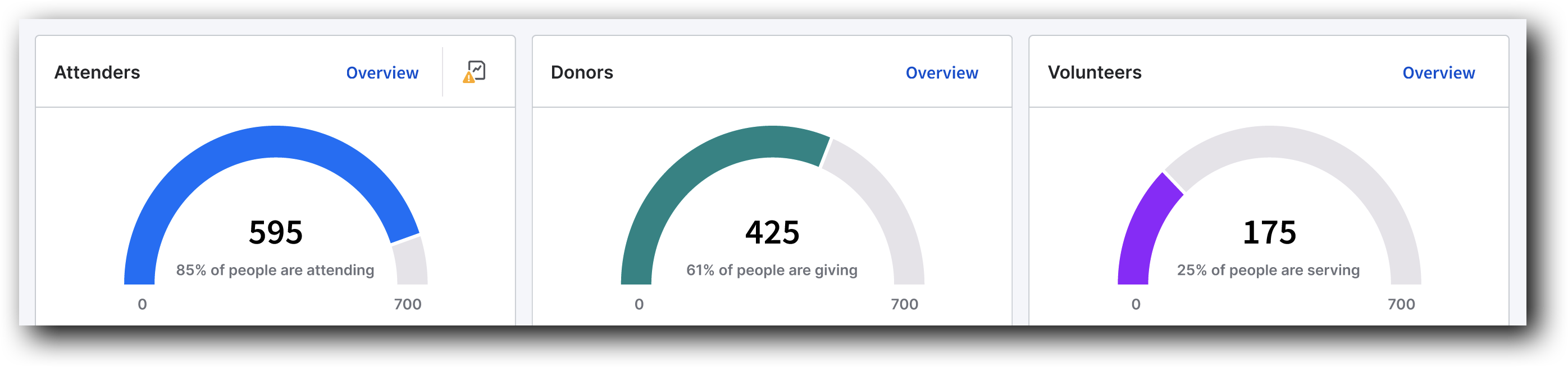Learning about Pushpay Insights
