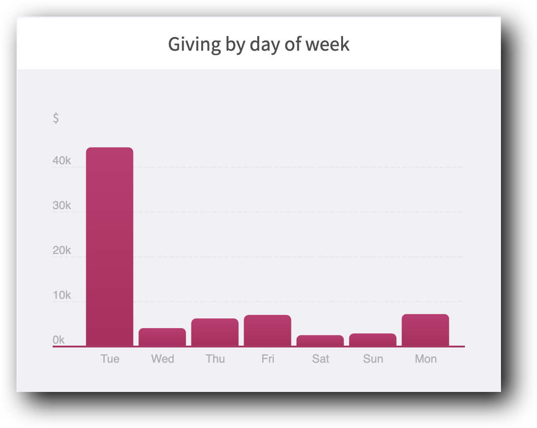 Learning about the Weekly Giving Summary
